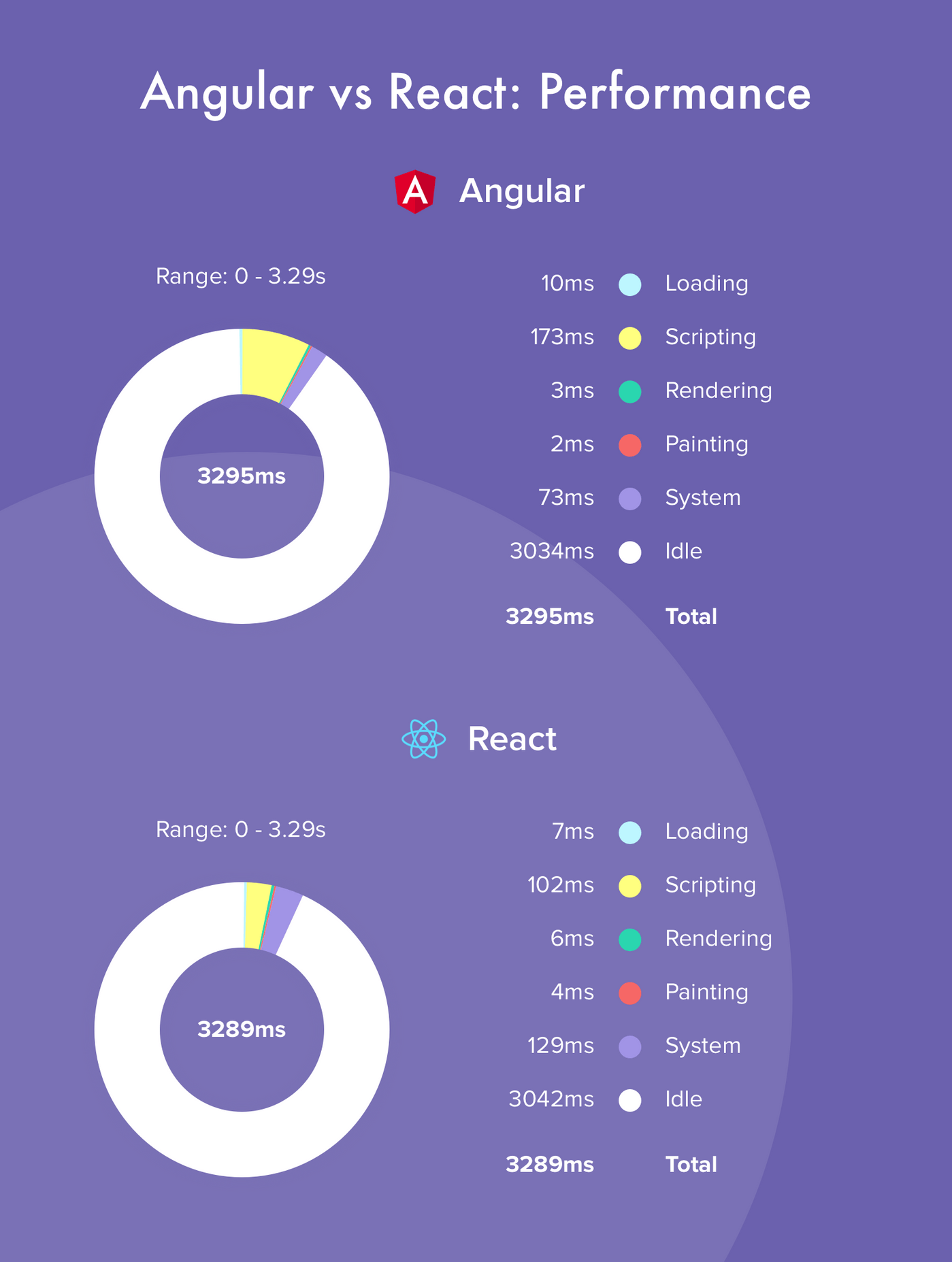 Angular vs. React: Which is Better and Why? Angular vs. React: Which is Better and Why?