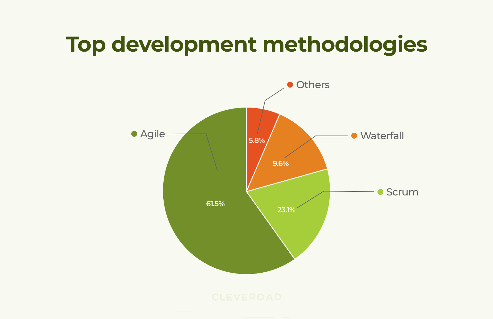 Software Development Methodologies And Frameworks Full Comparison