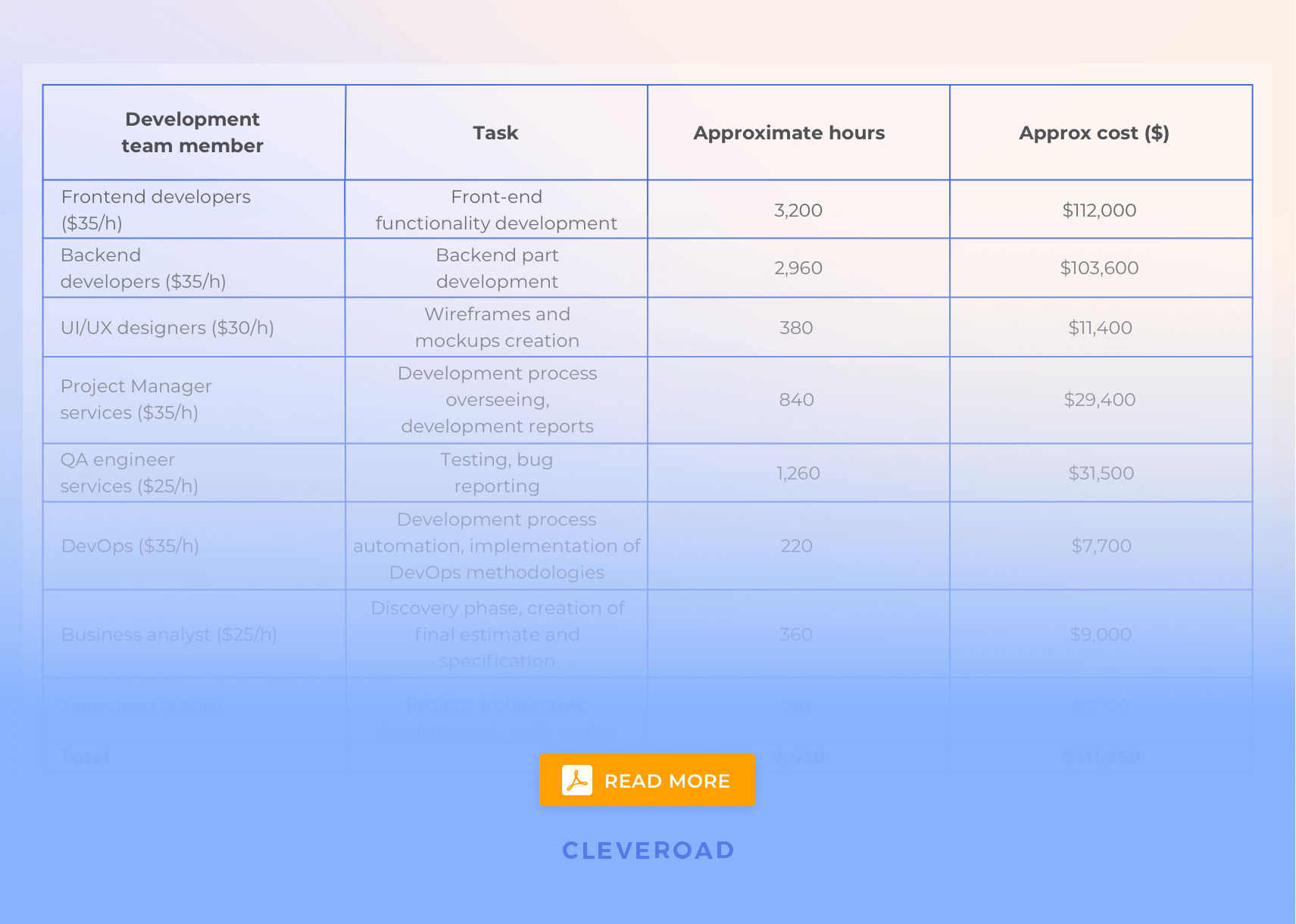 Custom CRM development cost in 2022: an extensive guide