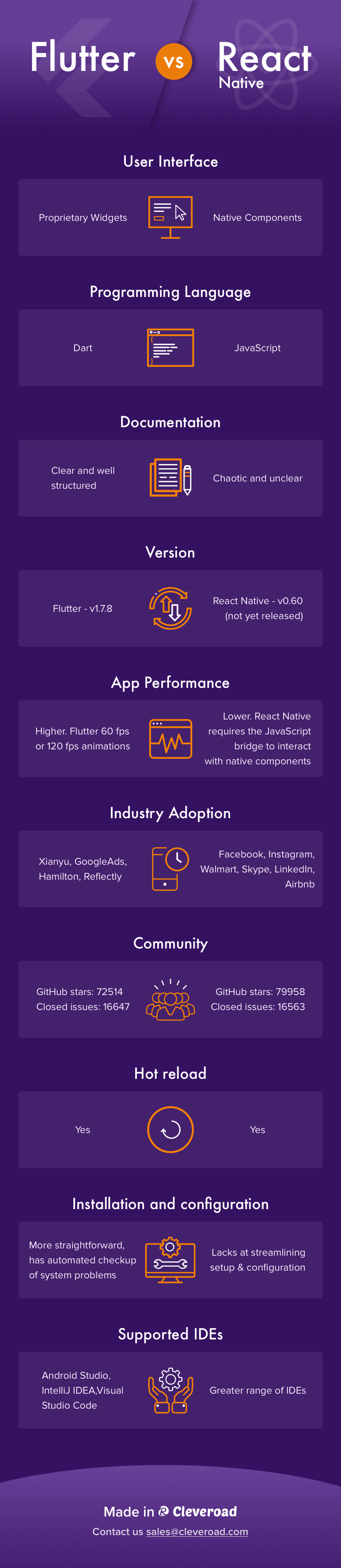 Flutter vs react native graph - visainriko Flutter vs react native graph - visainriko