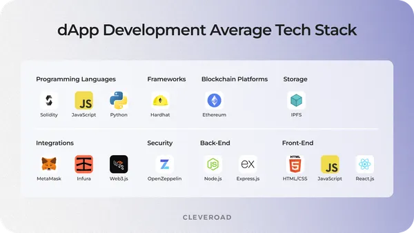 DApp Development Cost: All Price-Impacting Factors for 2026