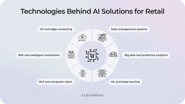 AI in Retail: 10 Best Use Cases and Implementation Practices