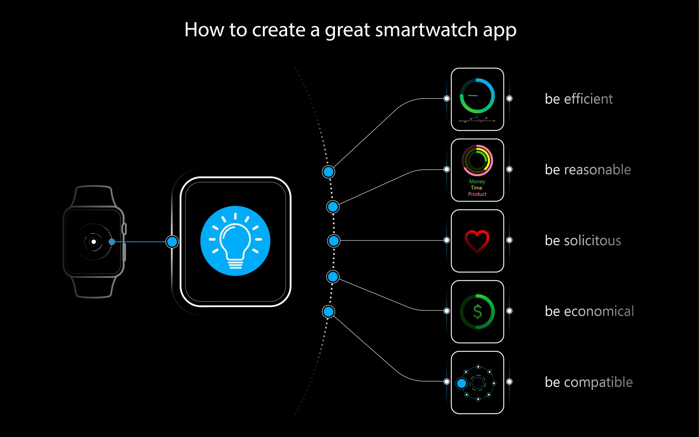 How to Create the Best Smartwatch Apps
