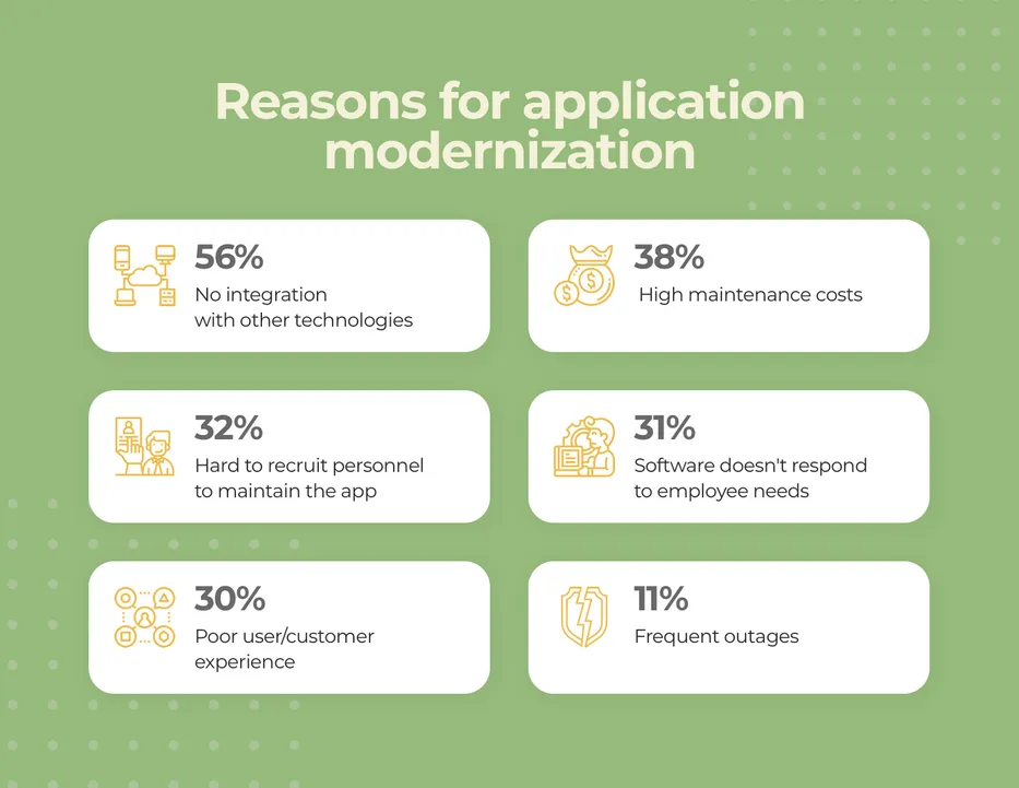 Application Modernization: Why Keep the Tech Stack Up to Date