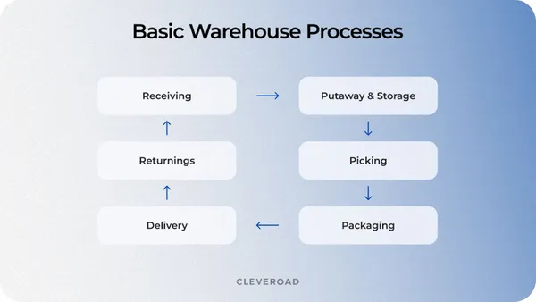 What is a Warehouse Management System (WMS): Full Overview