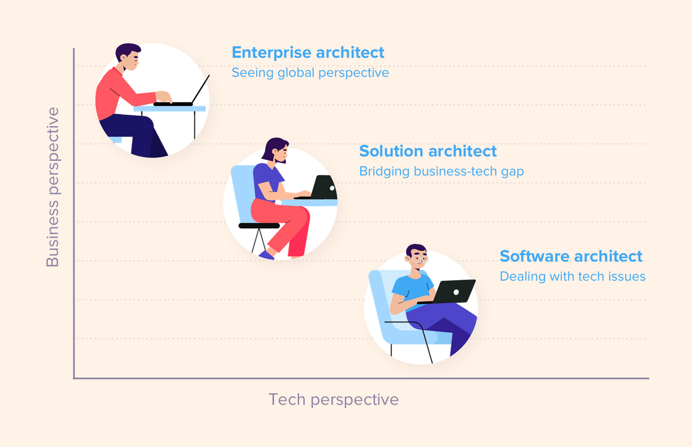 Solution Architect: Roles and Responsibilities Solution Architect: Roles and Responsibilities
