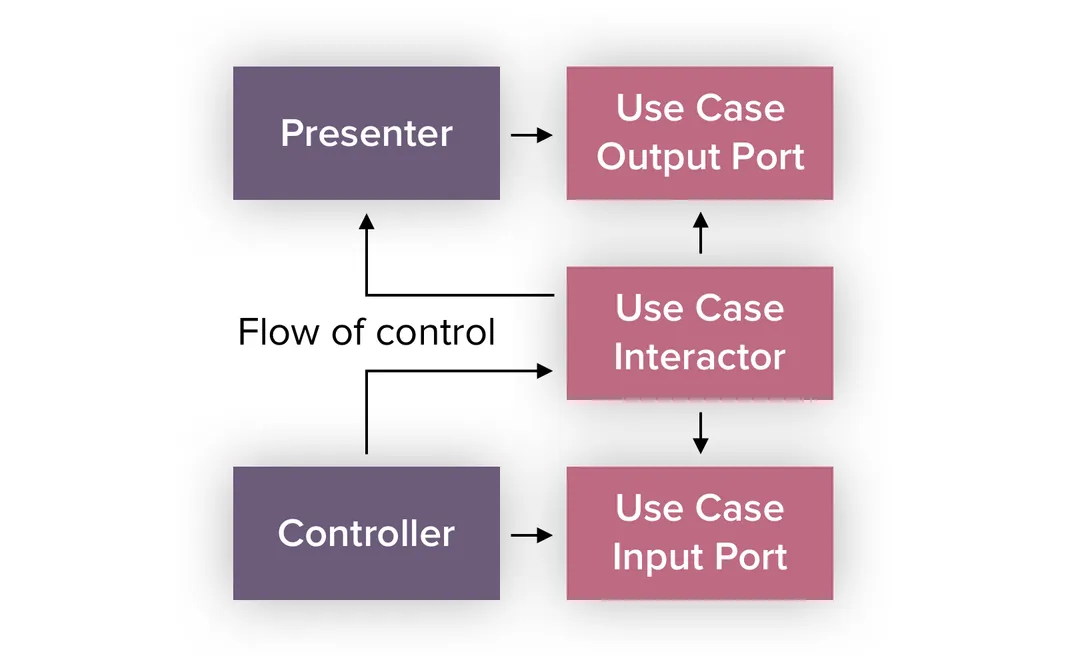 How to Build Android App Architecture (Cleveroad Experience)