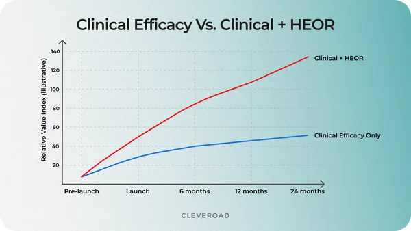 HEOR in Pharma: What is It and Why it Matters in 2026