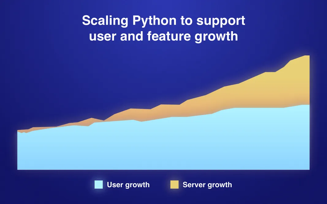 5 Leading Companies That Use Python: All You Should Know