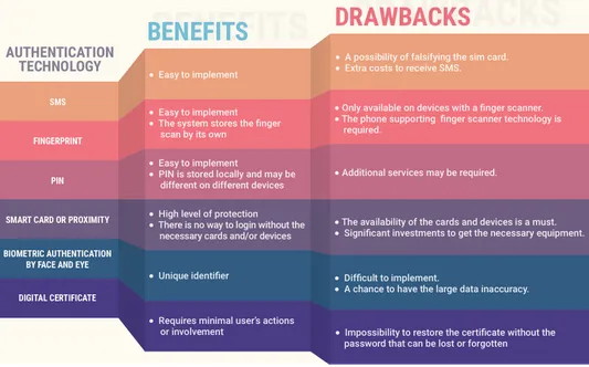 Approaches to Guarantee Data Security: Safe Authentication