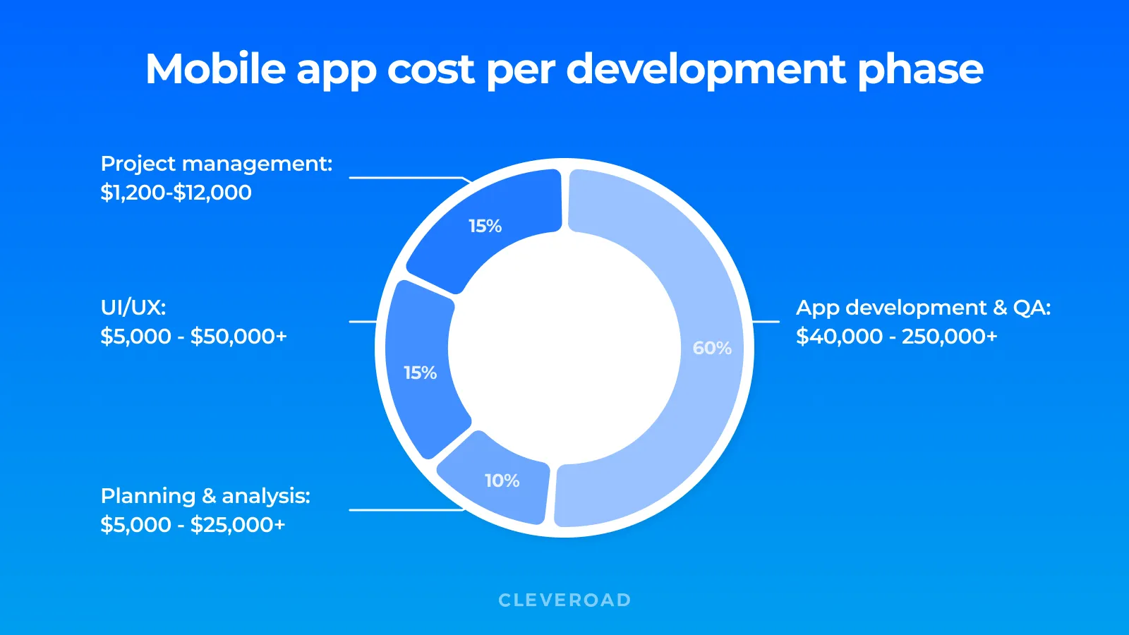 How Much Does It Cost to Develop an App in 2024 [Complete Breakdown]