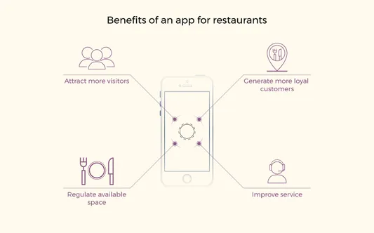 Why Restaurant Mobile App Development is Advantageous
