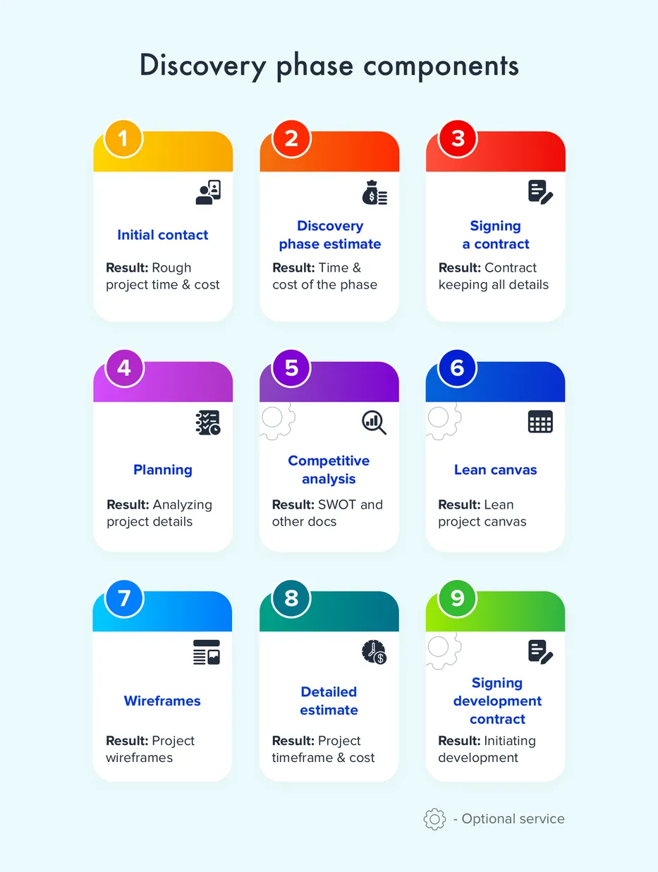 What Is Project Discovery Phase and How It Goes at Cleveroad