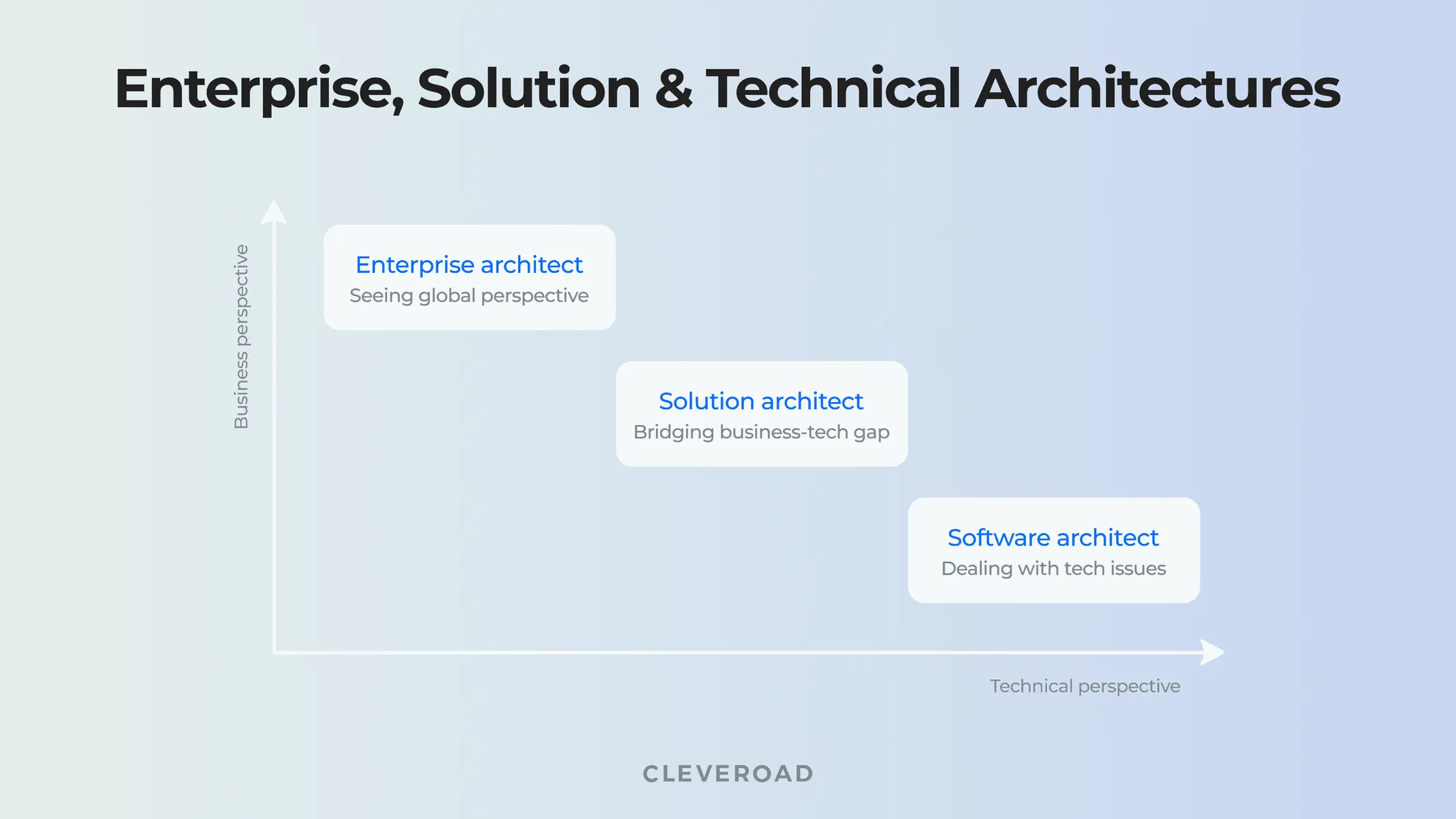What Does a Solutions Architect Do? Roles and Responsibilities