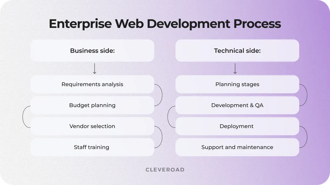 Enterprise Website Development: Cost, Technologies, and Process