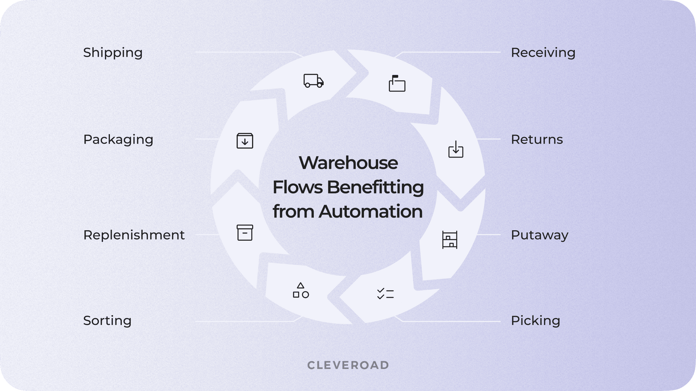 Warehouse Automation Guide: Technology, and Success Stories