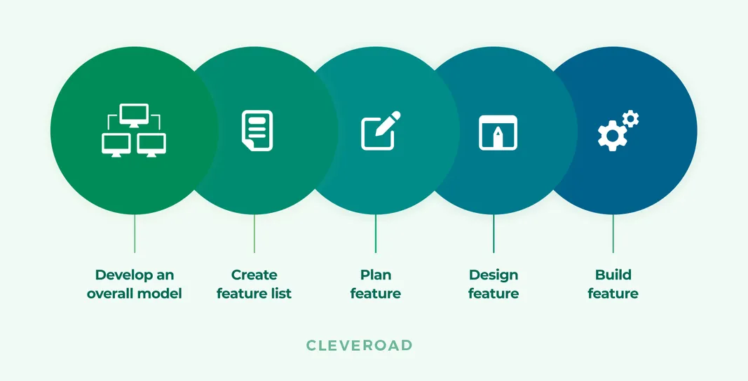 Agile Software Development Methodology: An In-Depth Guide