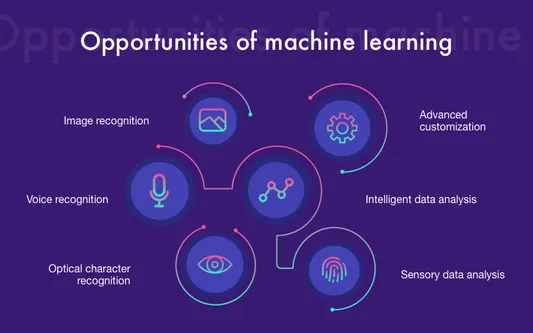 Importance of Machine Learning Applications in Various Spheres