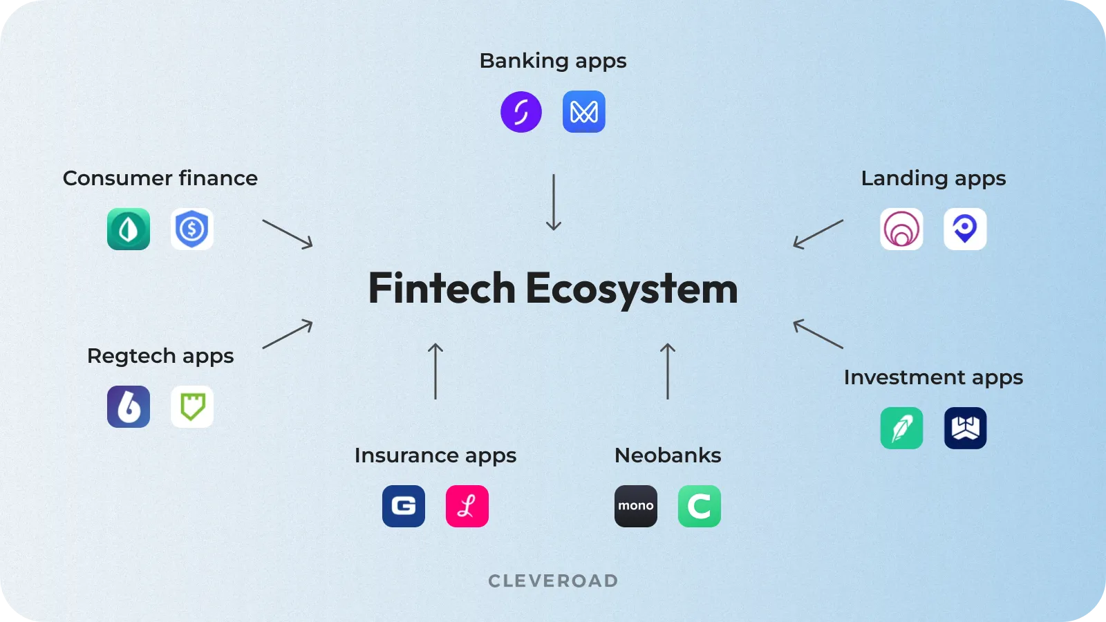 FinTech App Development: Types, Stages, and Requirements