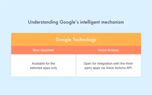 How to Create Virtual Assistant Apps like Siri and Google Assistant