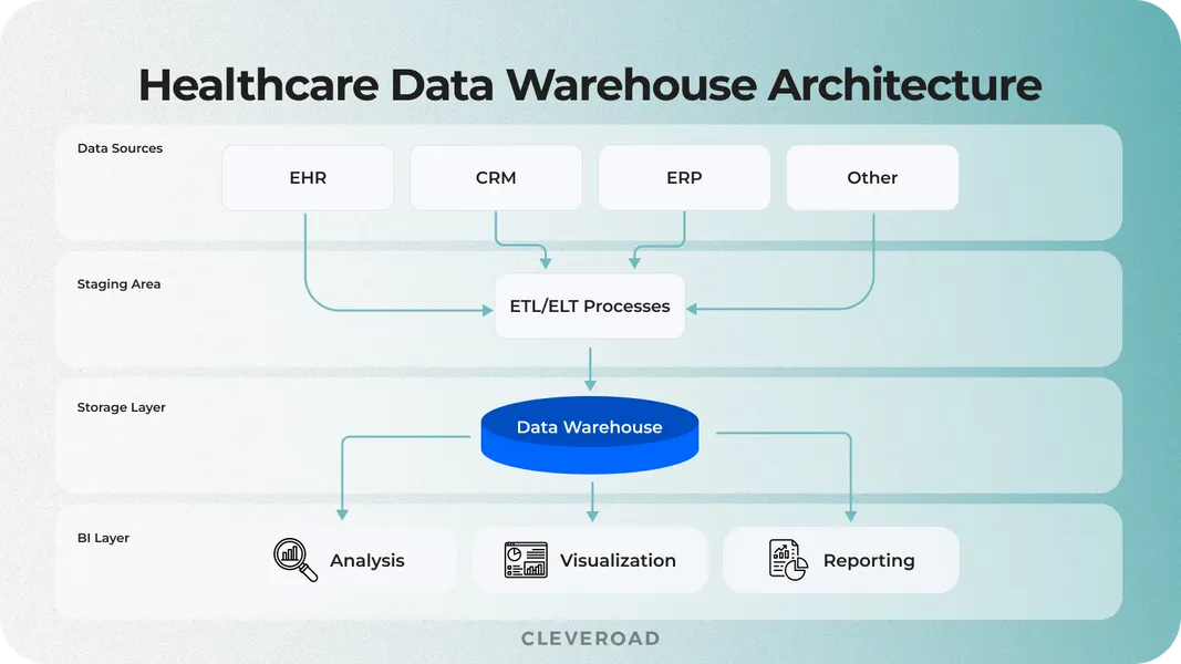 Healthcare Data Warehouse: Benefits, Features, and Cost Healthcare Data Warehouse: Benefits, Features, and Cost