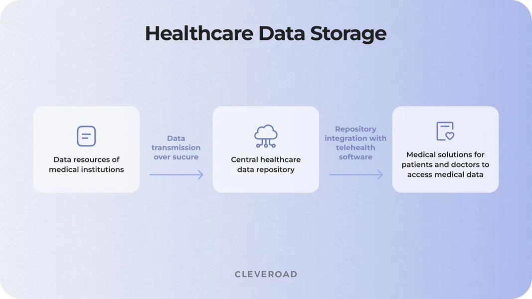 Healthcare Data Storage: Best Practices to Ensure Solid Security