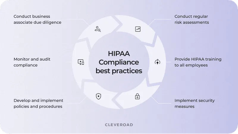 HIPAA Compliant Software Development Flow: The Utter Guide