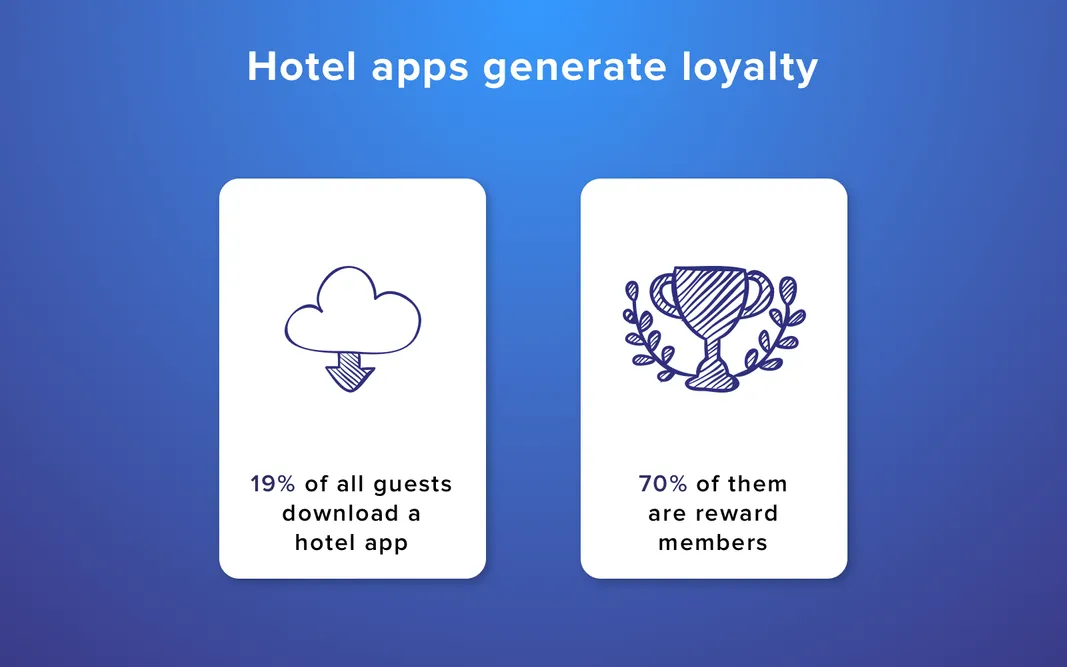 Hotel Technology Solutions: How Mobile App Can Bring Clients
