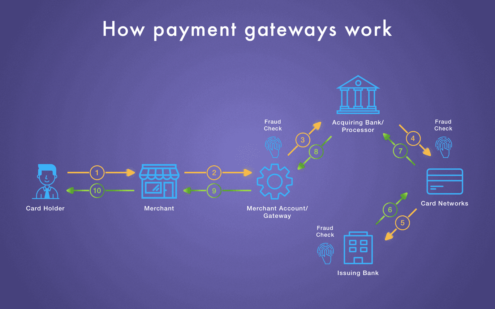 Can I Integrate A Payment Gateway In A Website Built With REACT The FreeCodeCamp Forum
