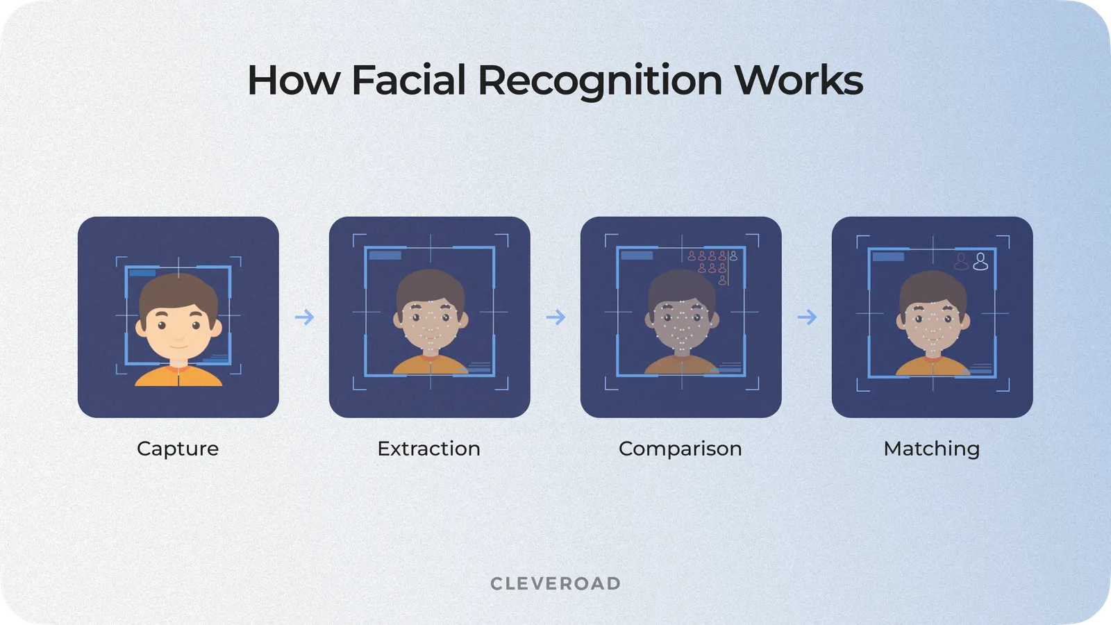 Face Recognition App Development: How to Pick the Right Tool