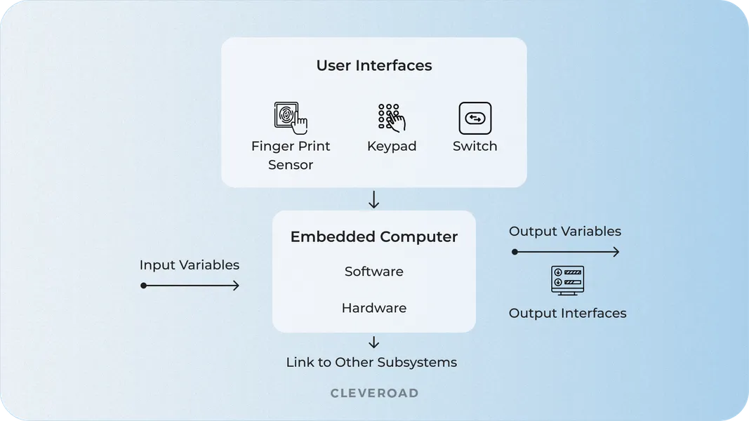 Embedded Software Development: Specificity, Examples, and Steps