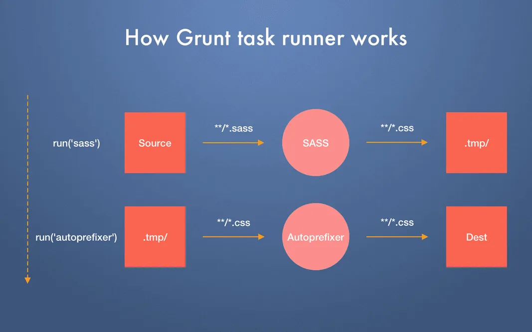 Webpack vs Gulp vs Grunt vs Browserify Comparison Guide