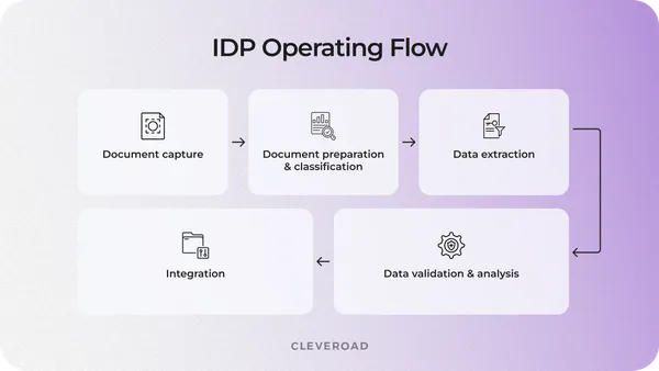 Top-5 Intelligent Document Processing (IDP) Use Cases in 2026