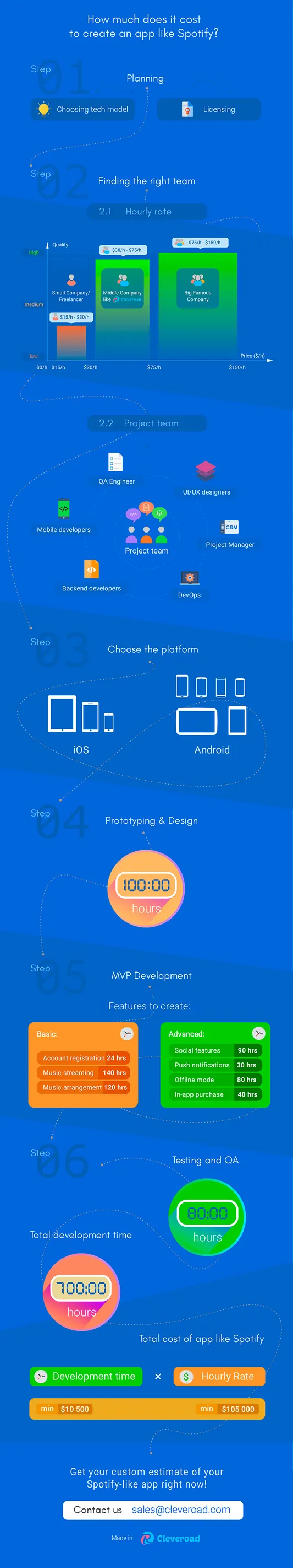 How to Make a Spotify App: Cost of App Development and More