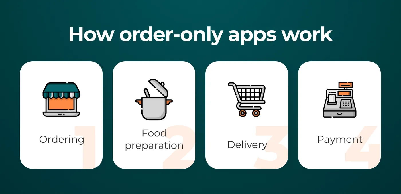 How to Build an App Like Uber Eats? The Full Guide