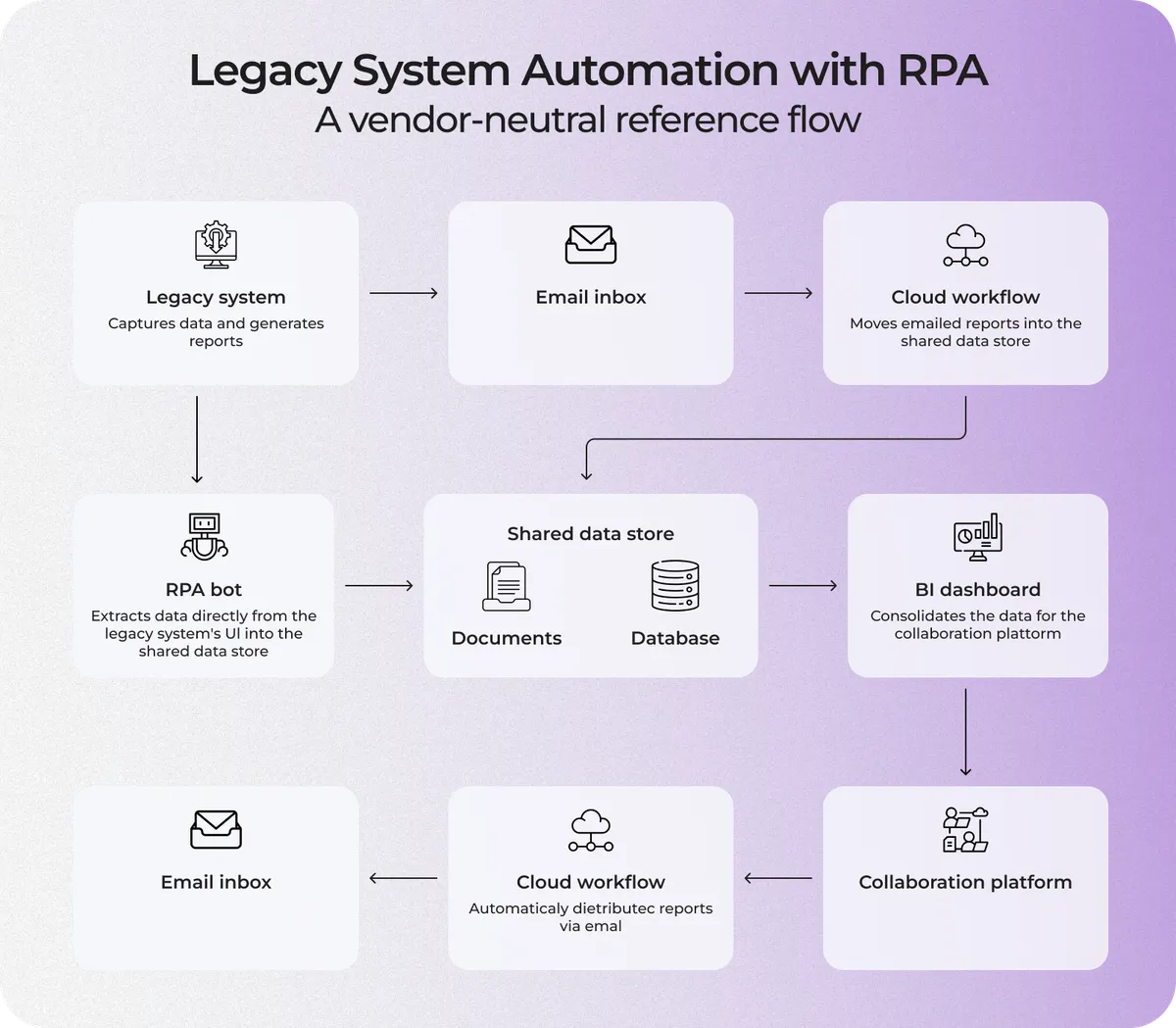 RPA for Legacy Systems: Enterprise Automation Guide for 2026