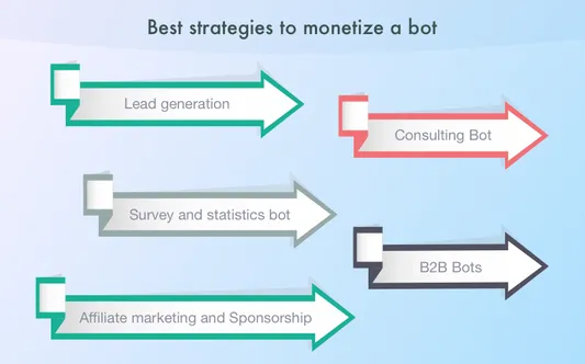 The Most Efficient Chatbot Monetization Strategies for 2024