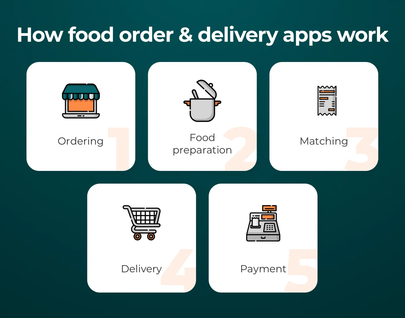 How to Build an App Like Uber Eats? The Full Guide
