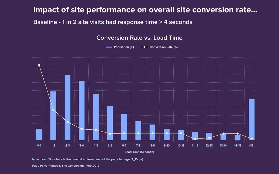 Website Performance Optimization Techniques to Speed It Up