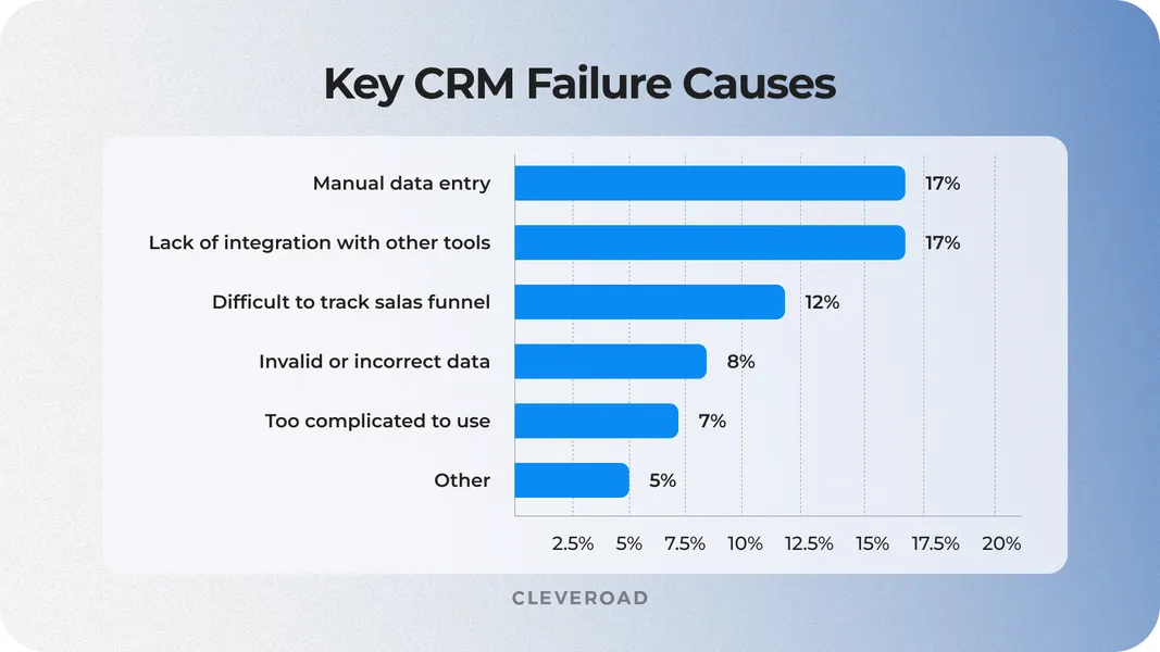 Top Challenges of CRM Implementation and Strategies to Resolve Them