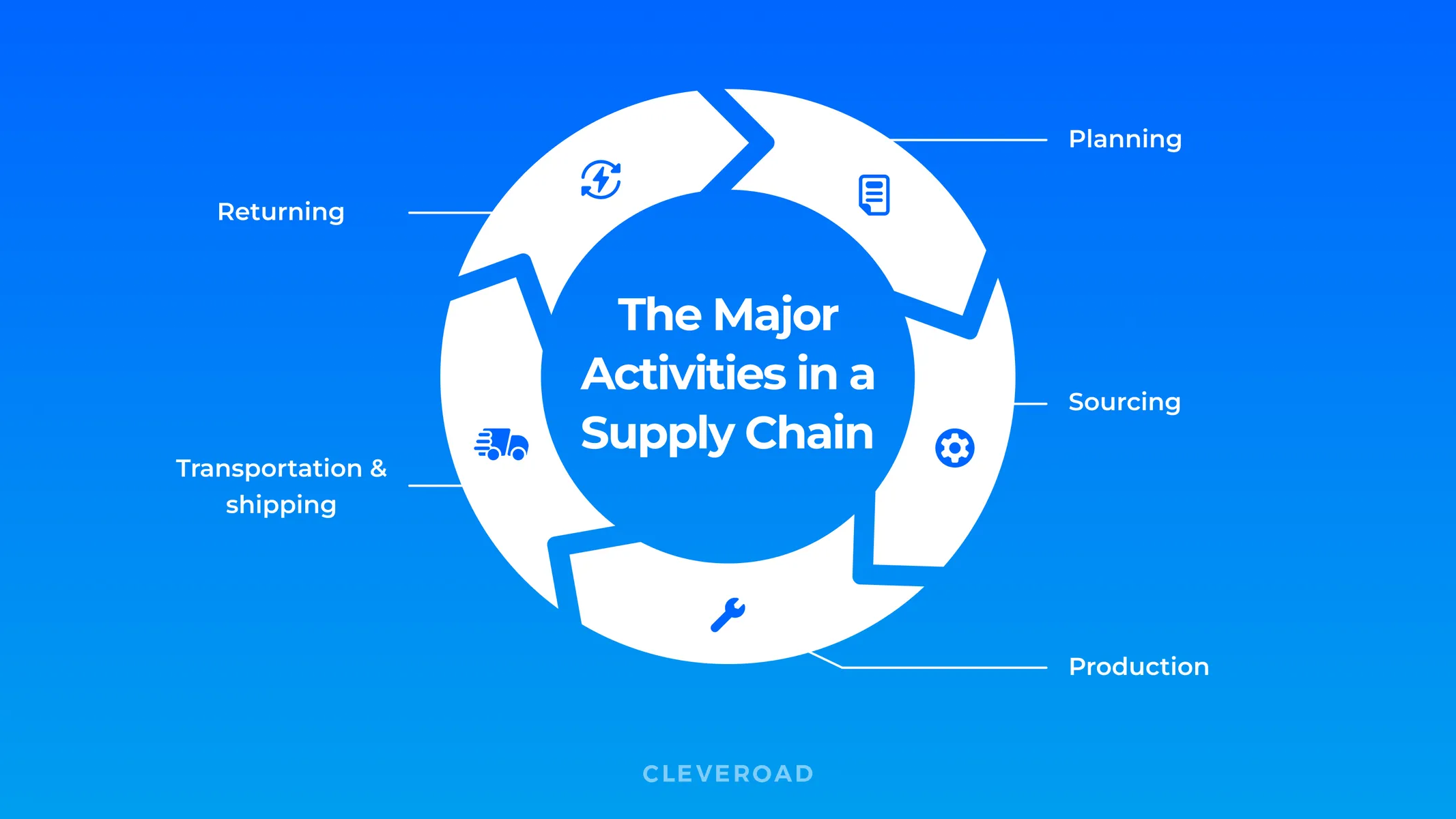 How to Develop a Supply Chain Management System and Succeed?