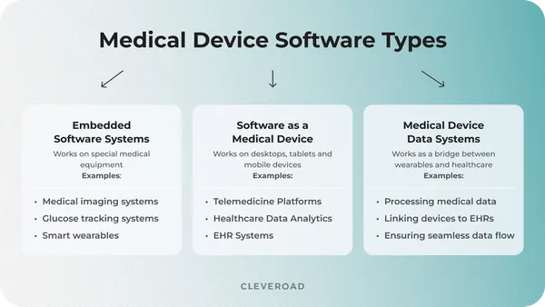 Medical Device Software Development: Types and Tech Stack