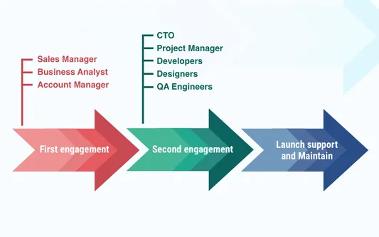 How to Form a Project Team: Roles and Responsibilities