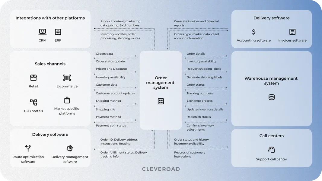Custom Order Management Software: Features, Cost, and Integrations