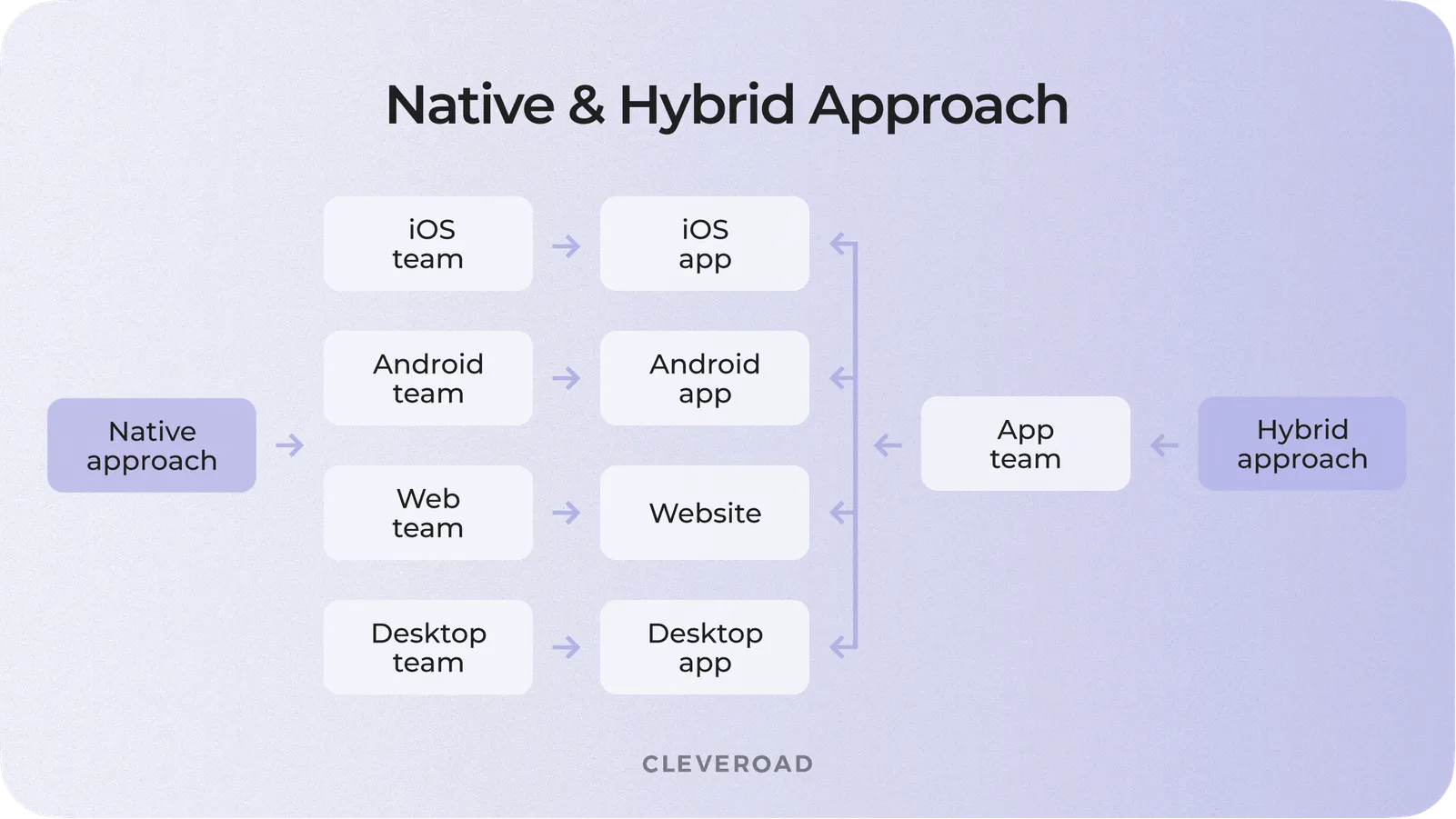 Hybrid vs. Native App Development: Pros and Cons of Each Option