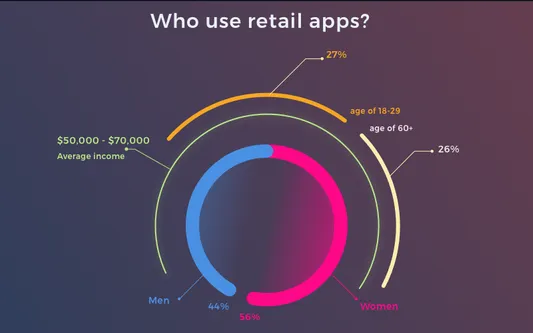 Retail App Development: Importance and Must-Have Features