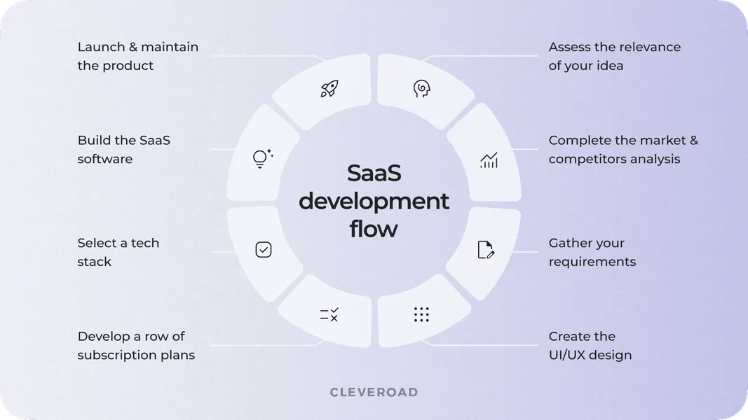 SaaS Application Development [The Fullest Guide]
