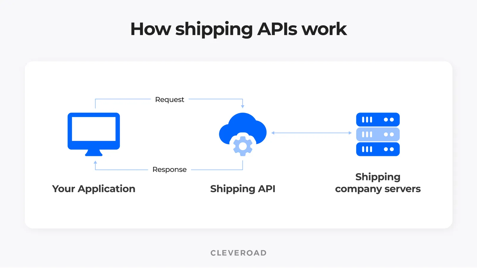Shipping API integration from A to Z