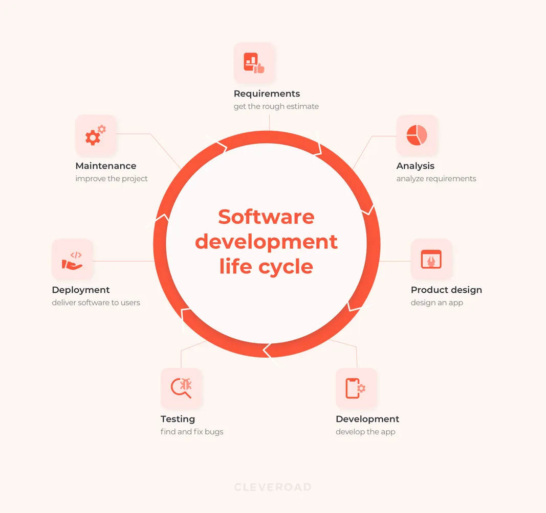 Software Development Life Cycle [An Extensive Guide]