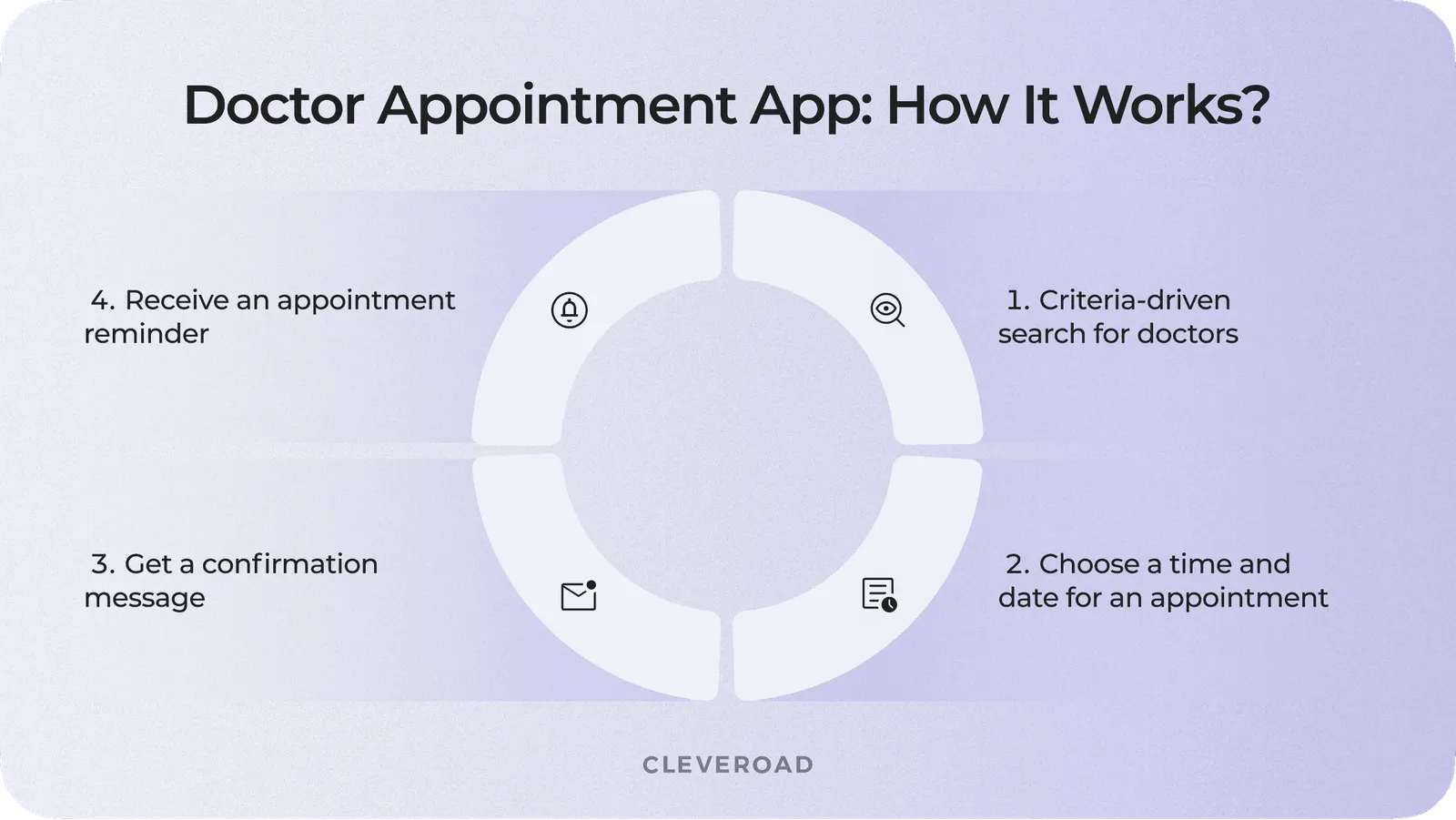 Doctor Appointment App Development: Everything You Should Know